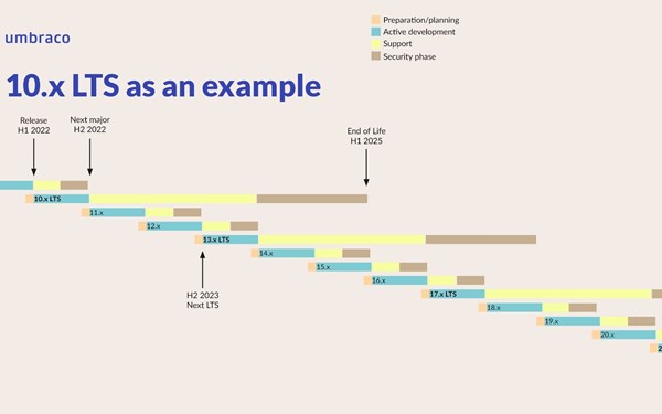 Umbraco Release Cycle And Long Term Support Effect